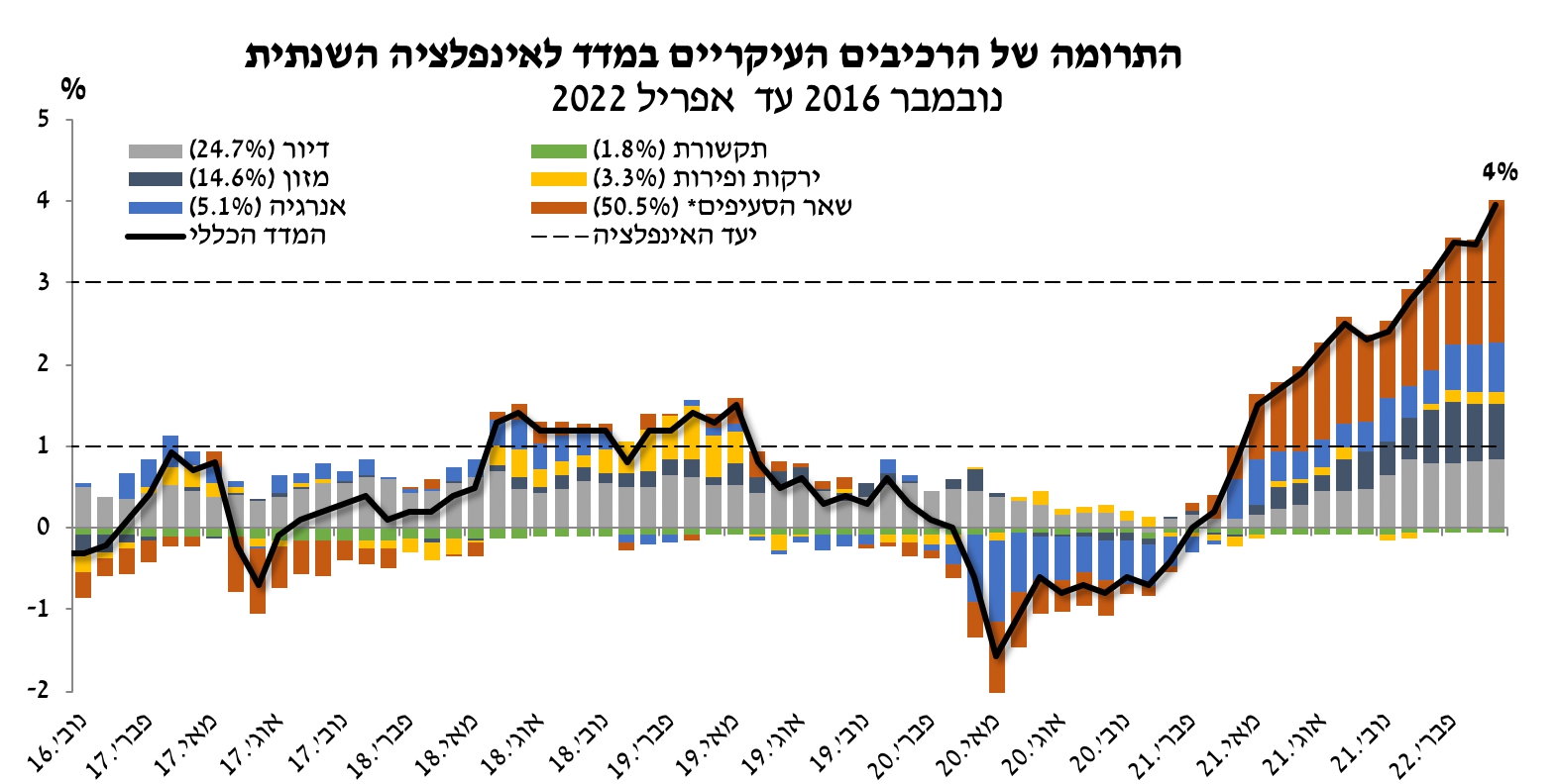 בתוך חודשיים העלה בנק ישראל את הריבית ל 0 75 איגוד הבנקים בישראל